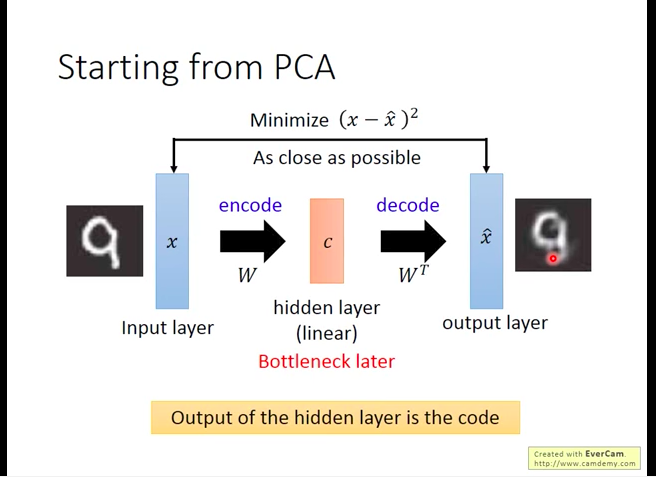 深度自解码器（Deep Auto-encoder）-CSDN博客