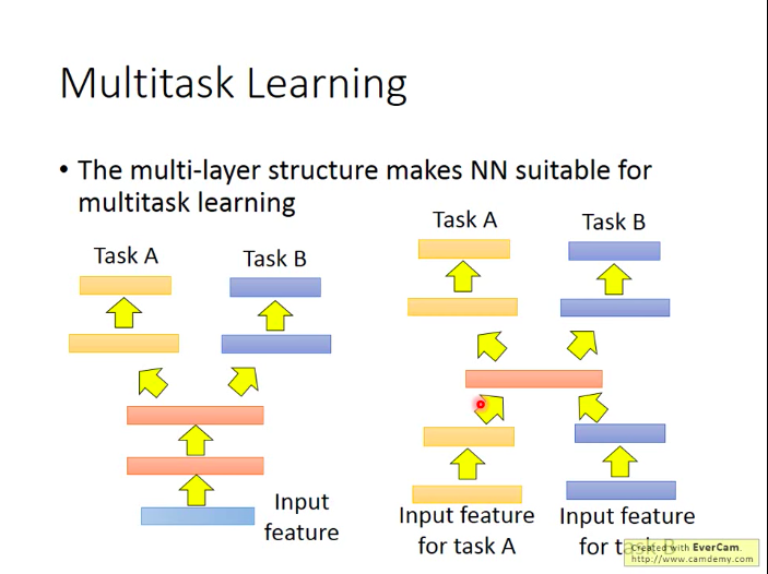 迁移学习（Transfer Learning）_MapleStory的博客-CSDN博客_迁移学习
