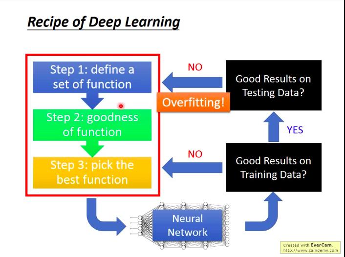 DNN训练技巧（Tips for Training DNN）_dnn imr如何训练-CSDN博客