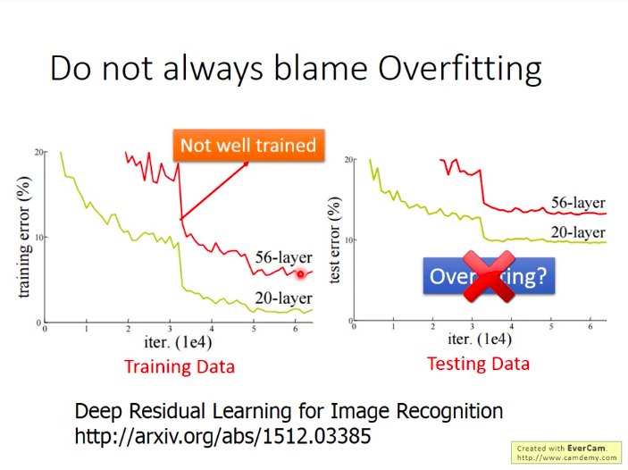 DNN训练技巧（Tips for Training DNN）_dnn imr如何训练-CSDN博客