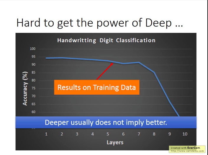 DNN训练技巧（Tips for Training DNN）_dnn imr如何训练-CSDN博客